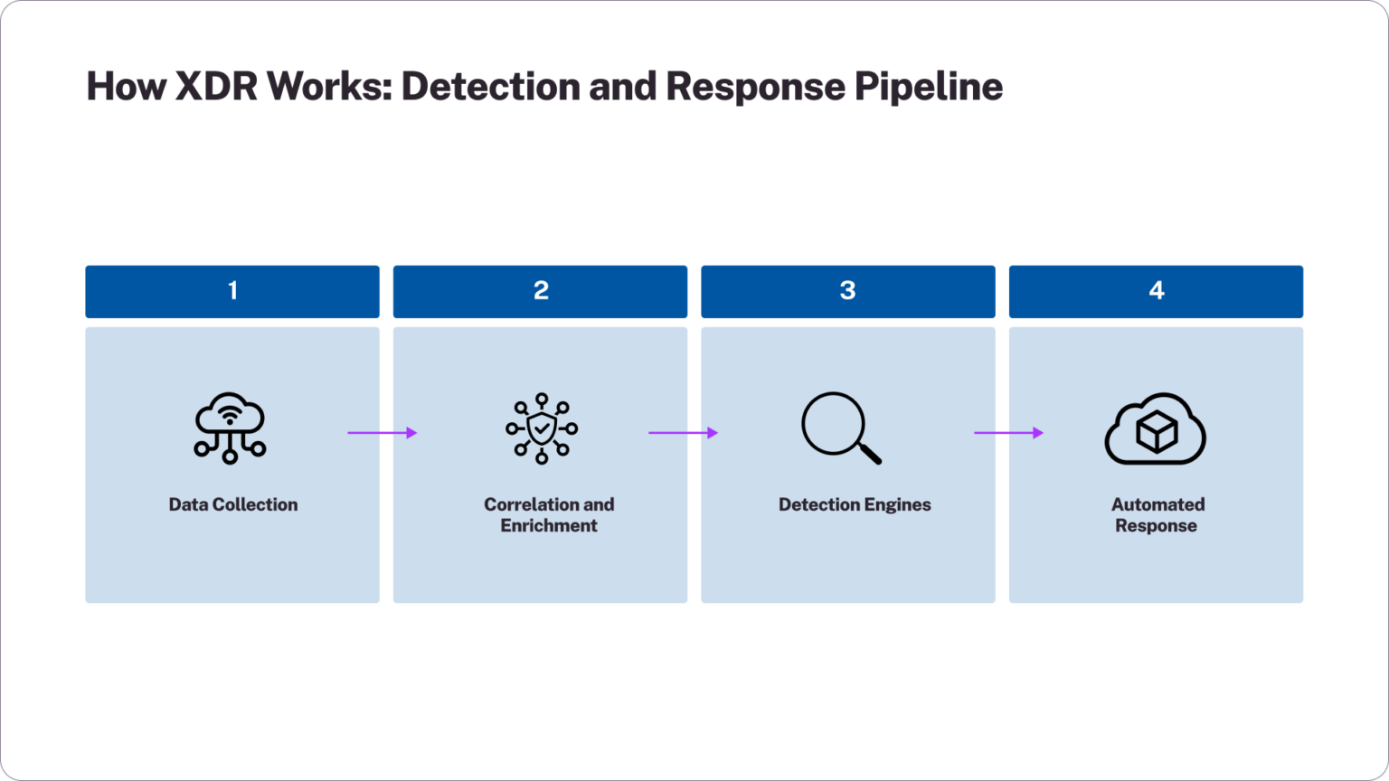 What is XDR (Extended Detection and Response)?