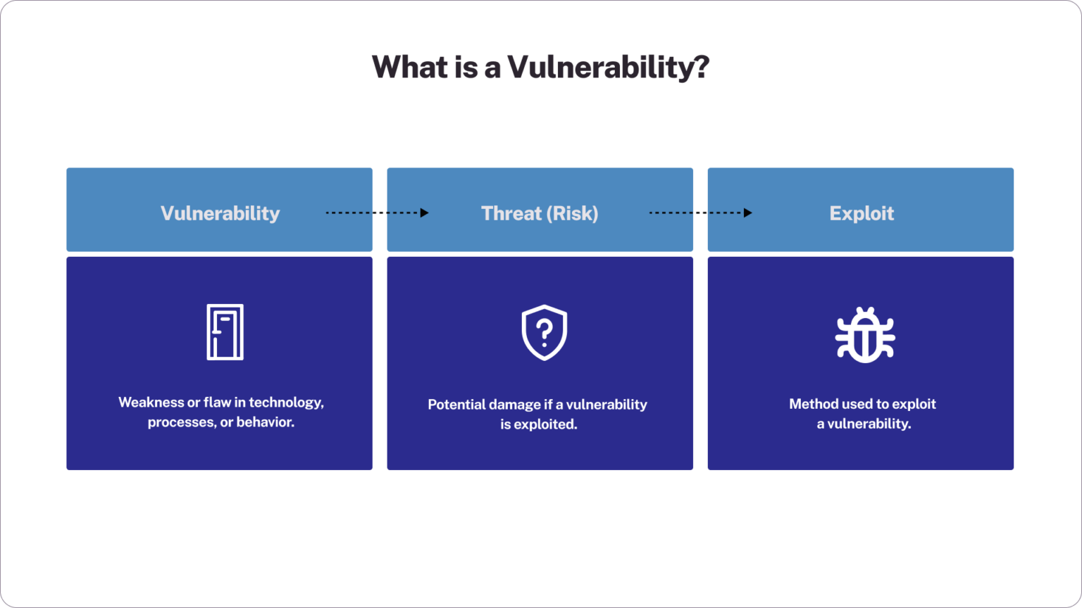 What Is a Vulnerability in Cybersecurity?