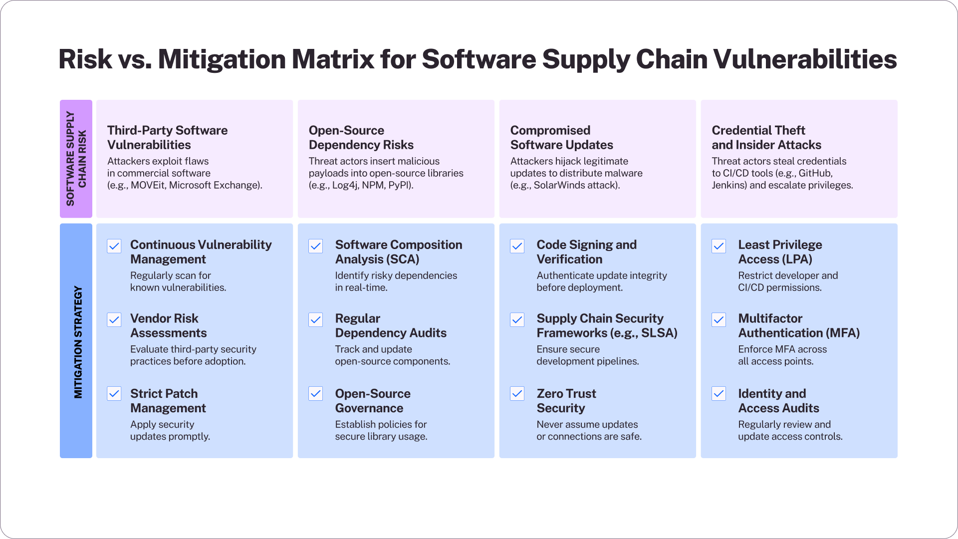 What are Software Supply Chain Security and Vulnerabilities?