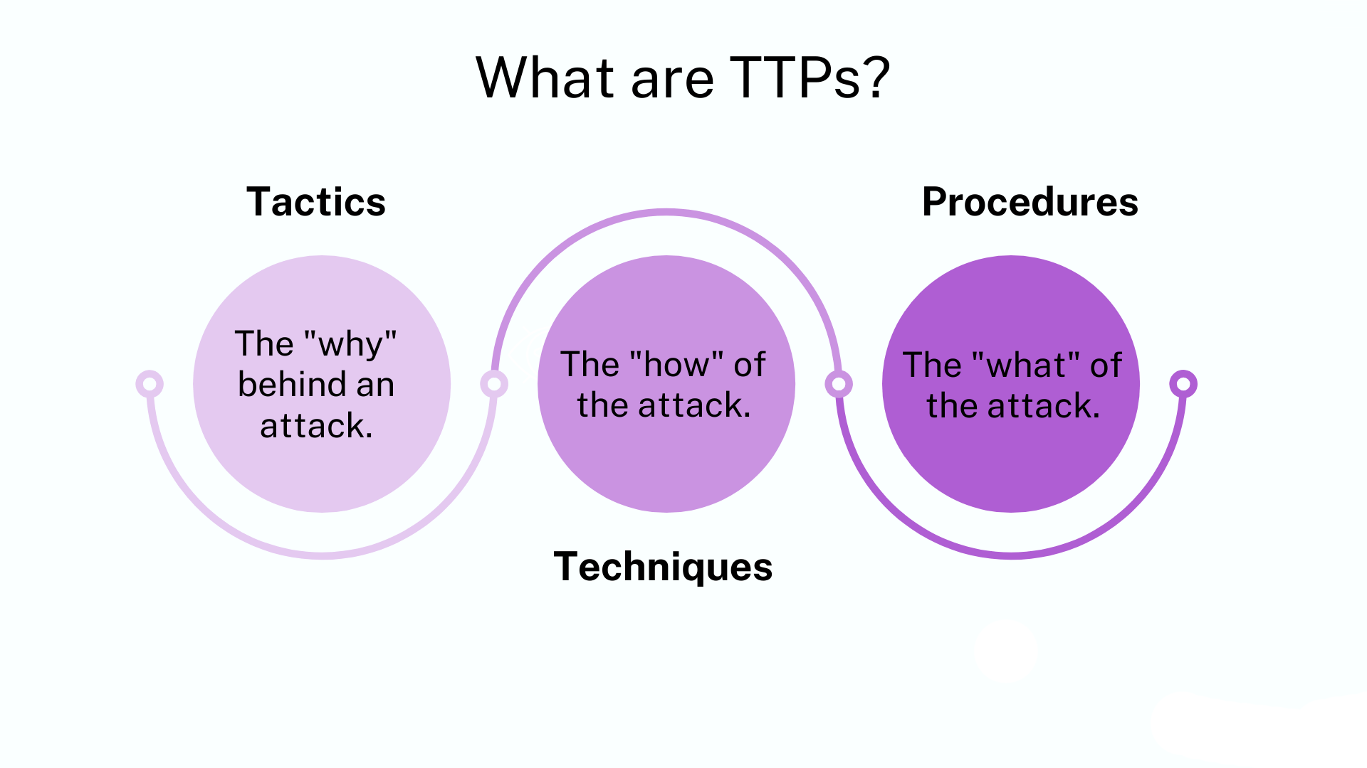What are Tactics, Techniques, and Procedures (TTPs)?