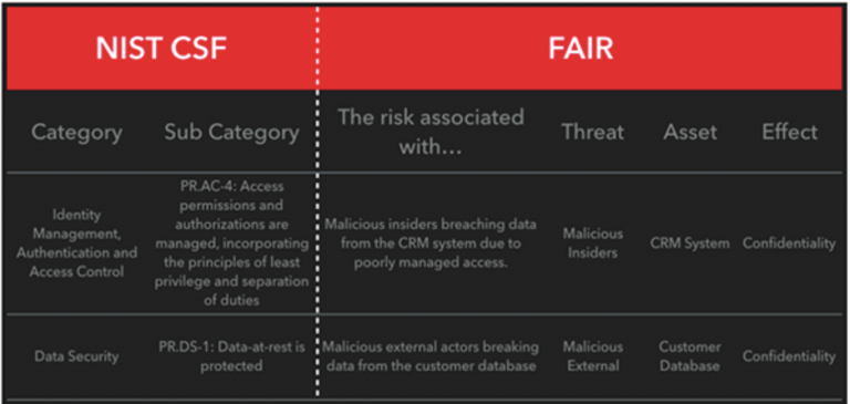 How NIST CSF Risk Assessments and the FAIR Risk Model Are Complementary ...