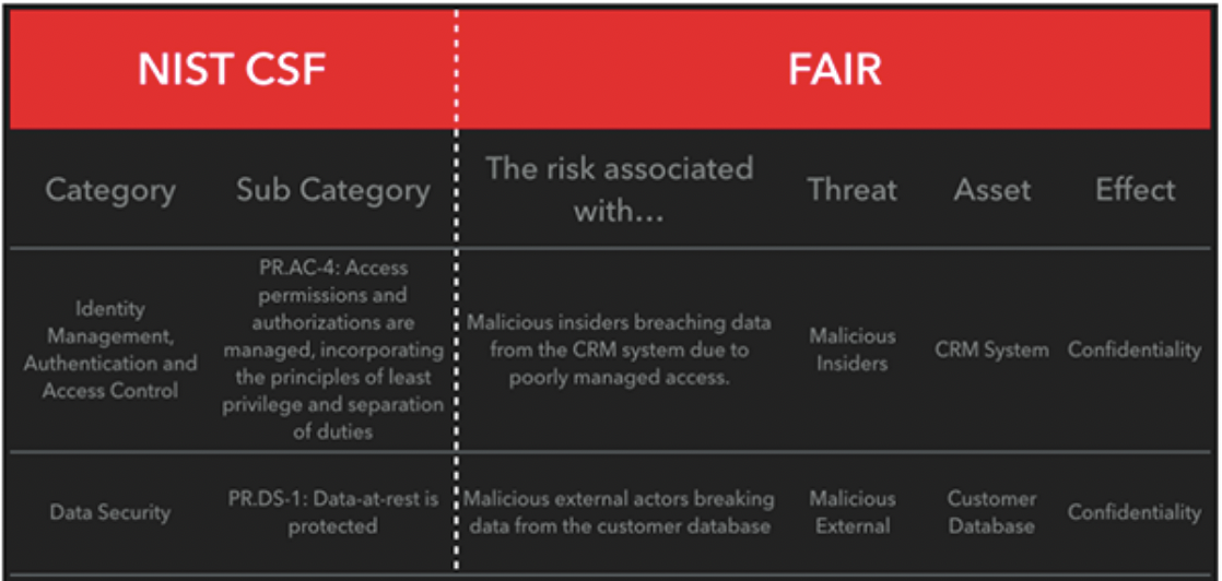 How NIST CSF Risk Assessments and the FAIR Risk Model Are Complementary ...