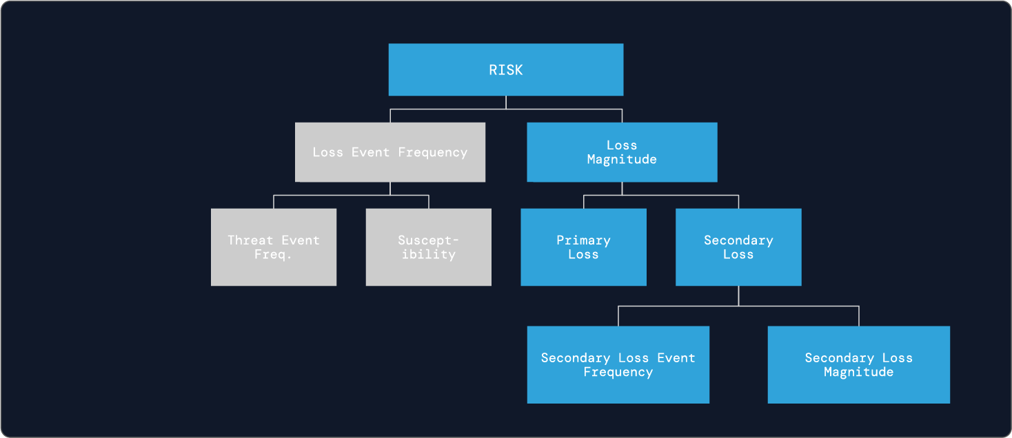 The FAIR Model Explained in 90 Seconds - Safe Security